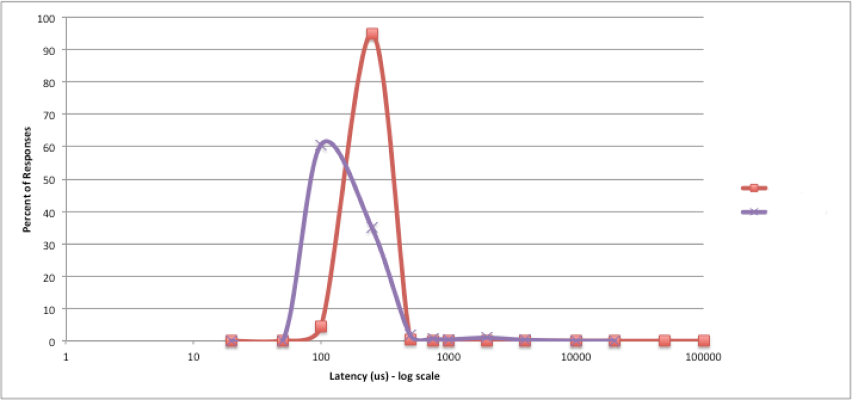 Benchmarking And Performance Engineering Rethinkio